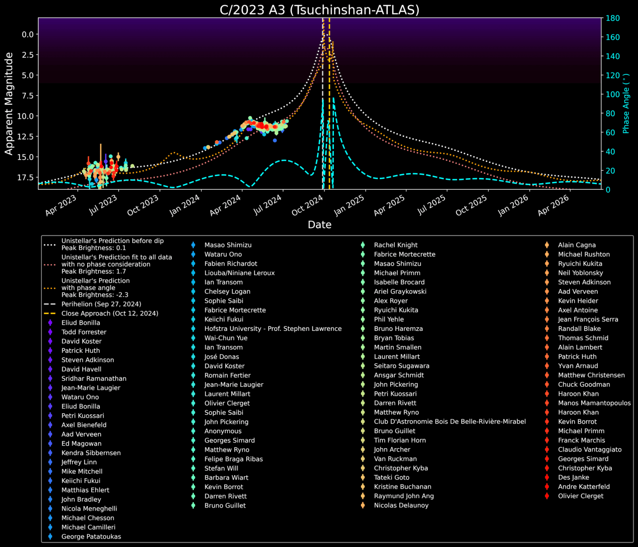 Keeping an Eye on Comet A3, the Next Naked-Eye Comet Candidate ...