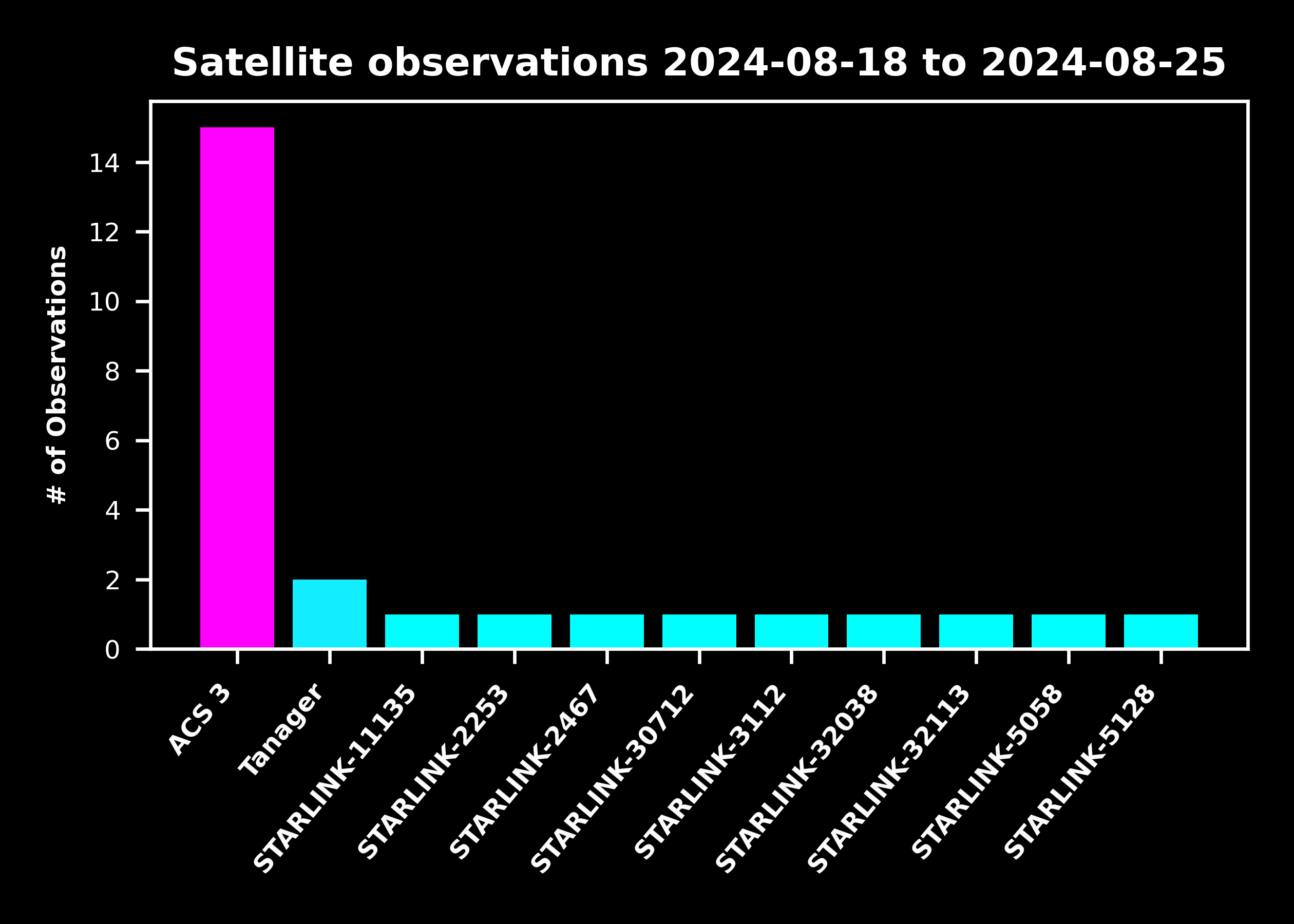 Spot ACS3: NASA’s Solar Sail in the Sky | UNISTELLAR CITIZEN SCIENCE