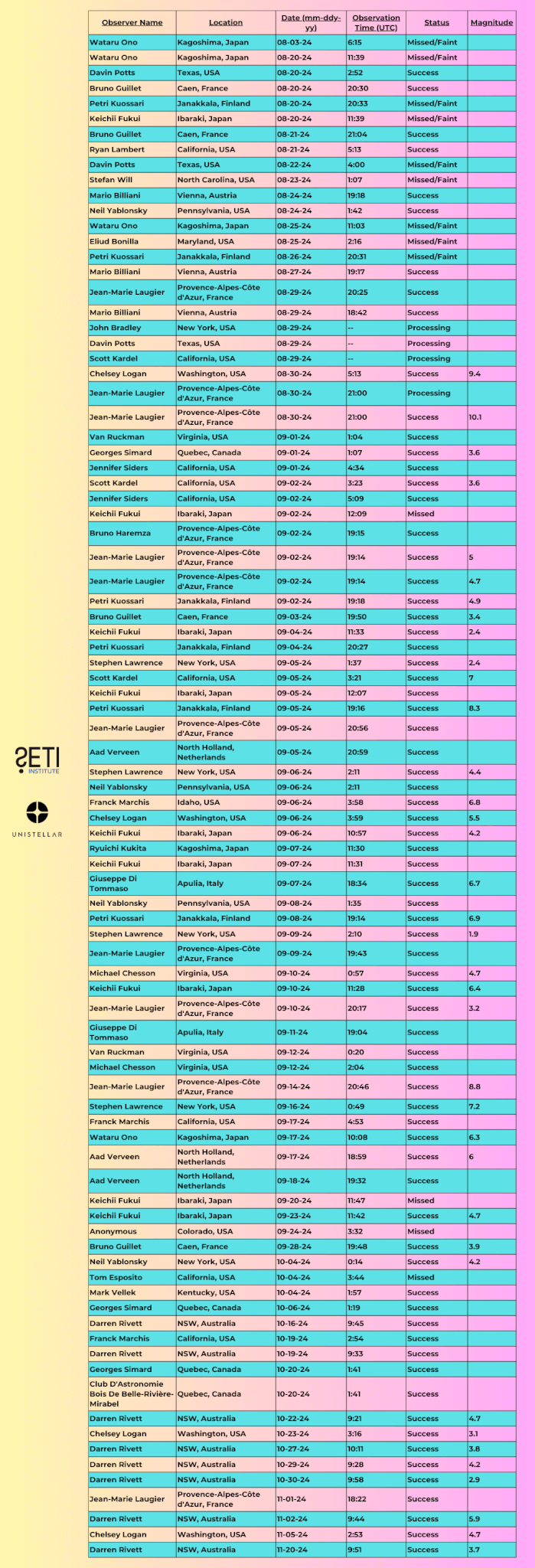 Spot ACS3: NASA’s Solar Sail in the Sky | UNISTELLAR CITIZEN SCIENCE